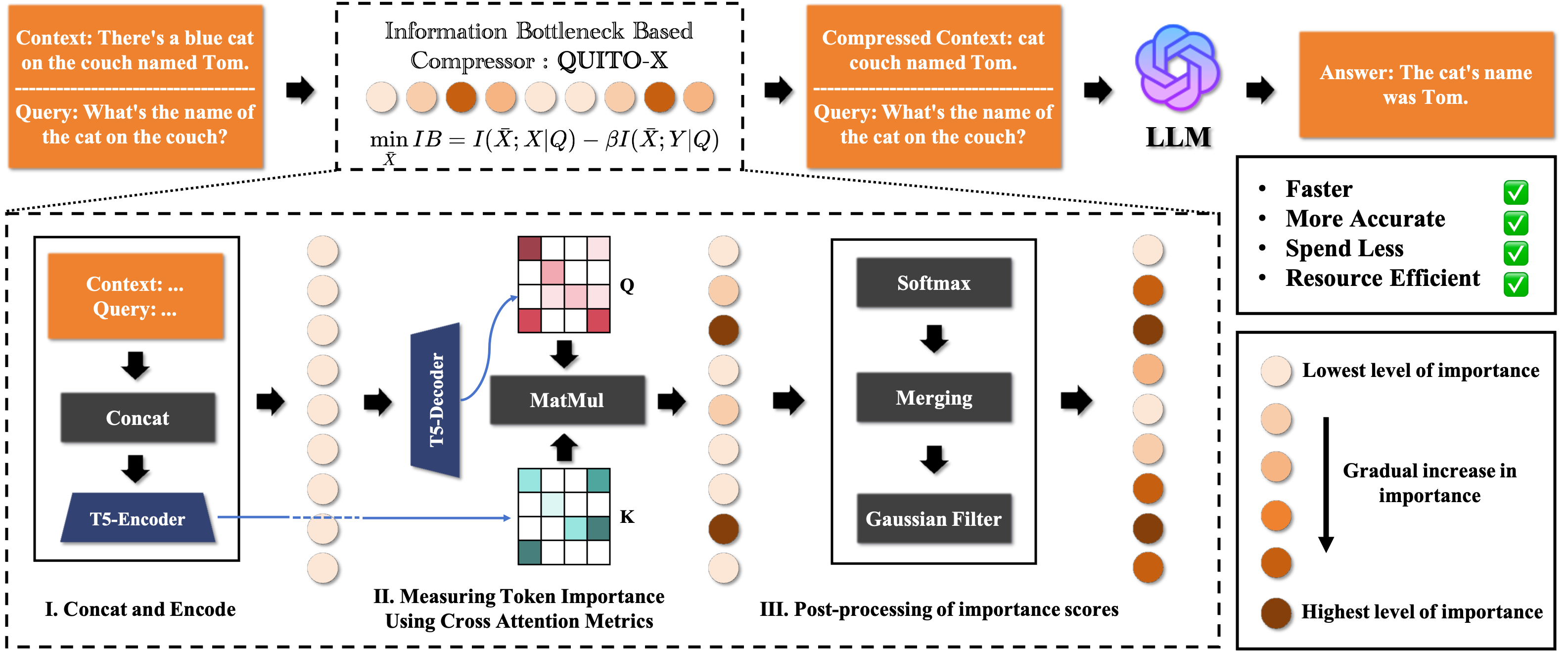 QUITO-X: A New Perspective on Context Compression from the Information Bottleneck Theory ...