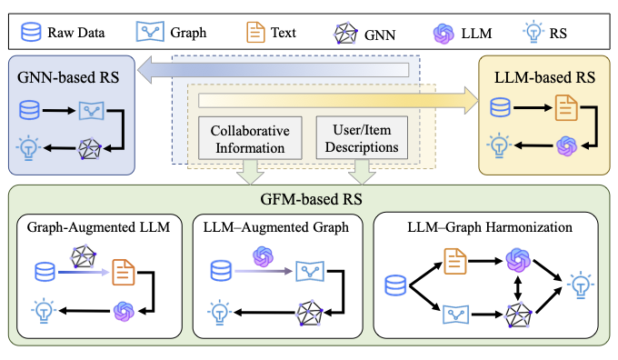 Graph Foundation Models for Recommendation: A Comprehensive Survey ...